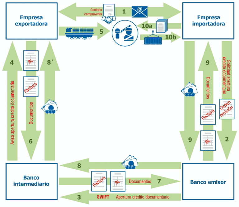 Documentary Credit, Step-by-step guide | Cargo Flores